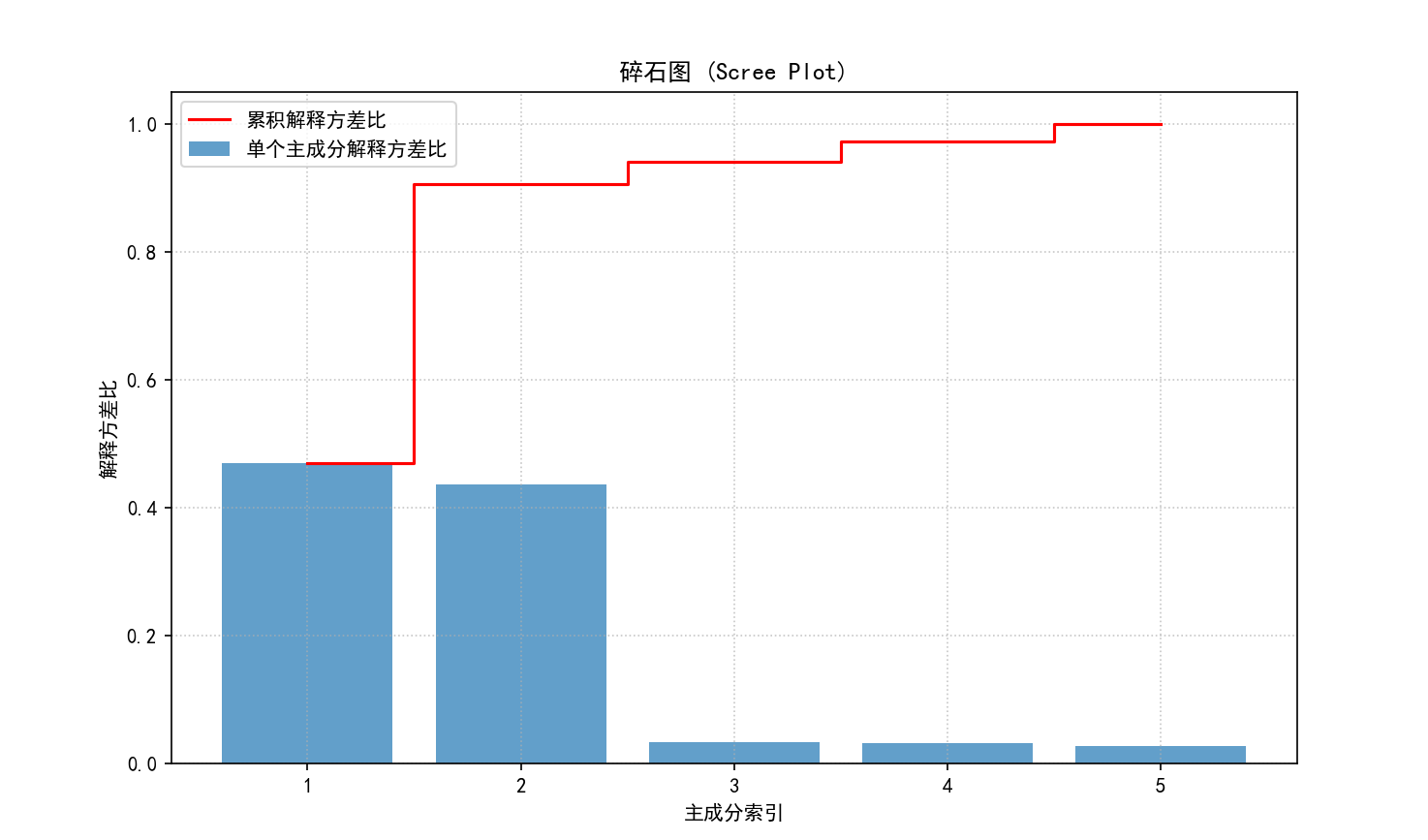 【机器学习】主成分分析（PCA）-笑对人生-塔猴