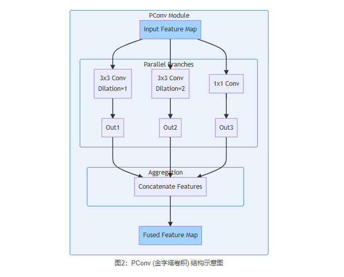 YOLOv8【特征融合Neck篇·第14节】一文搞懂，SEPC自增强金字塔卷积！-bug菌-塔猴